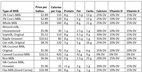 Which Type of Milk Should I Buy? - AZ Dietitians