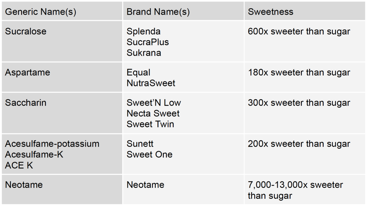 Should You Have Artificial Sweeteners? - AZ Dietitians